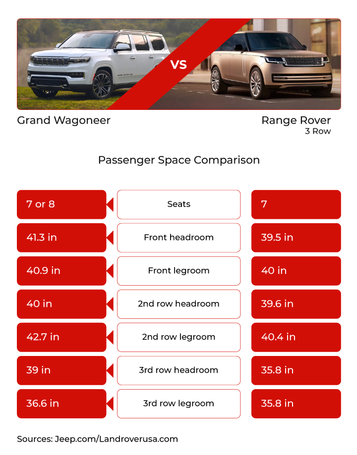 2023 Grand Wagoneer vs Land Rover Luxury 3 Row SUV Comparison